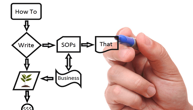 Importance Of Standard Operating Procedures And How To Write Them