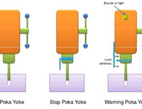 What is the Poka Yoke Principle and what are the Benefits? - Latest Quality