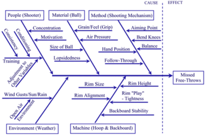 How to effectively use fishbone diagram for root cause analysis