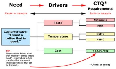 CTQ Tree Example and Explanation - Latest Quality