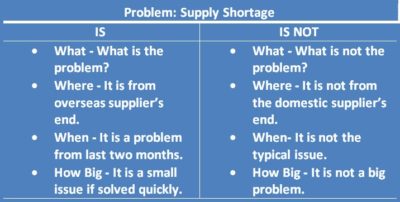 How to Conduct an Is Is Not Analysis - Latest Quality