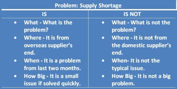 How to Conduct an Is Is Not Analysis - Latest Quality