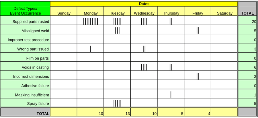 What Types Of Check Sheet Are Used In Manufacturing Latest Quality