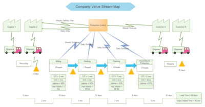 How to Create a Value Stream Map and the Benefits from It - Latest Quality