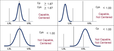 What Is the Benefit of Cp and Cpk Values - Latest Quality