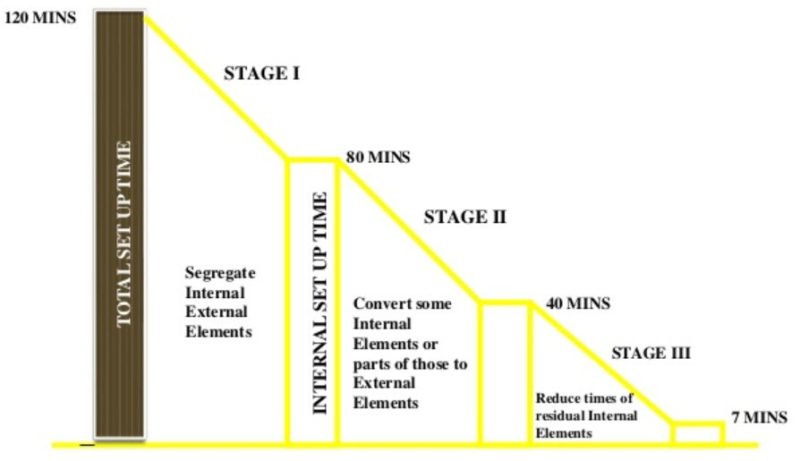 Manufacturing Changeover Single Minute Exchange of Dies (SMED)