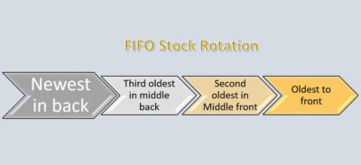 Stock Rotation and Why It Is Important - Latest Quality