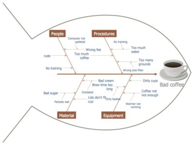 The Advantages of Using a Fishbone for Problem Solving - Latest Quality