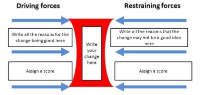 Lewin's Force Field Analysis Used for Change Management