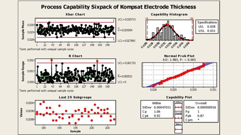 Determining the Manufacturing Capability of a Process - Latest Quality