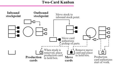 How to Implement a Two Card Kanban System in Manufacturing
