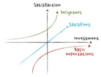 Kano Questionnaire Examples for Customer Satisfaction - Latest Quality