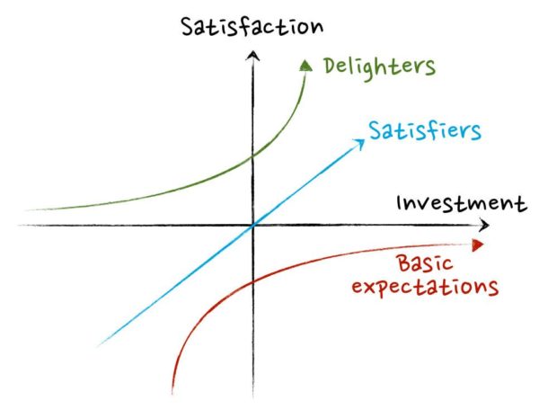 Kano Questionnaire Examples for Customer Satisfaction - Latest Quality