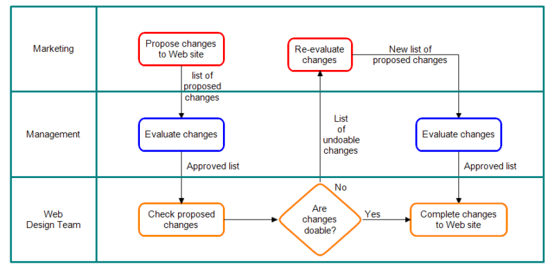 What are the Advantages and Disadvantages of Process Mapping?