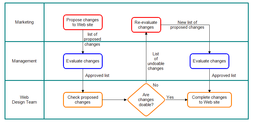 What Is Process Mapping Verjaardag Vrouw 2020