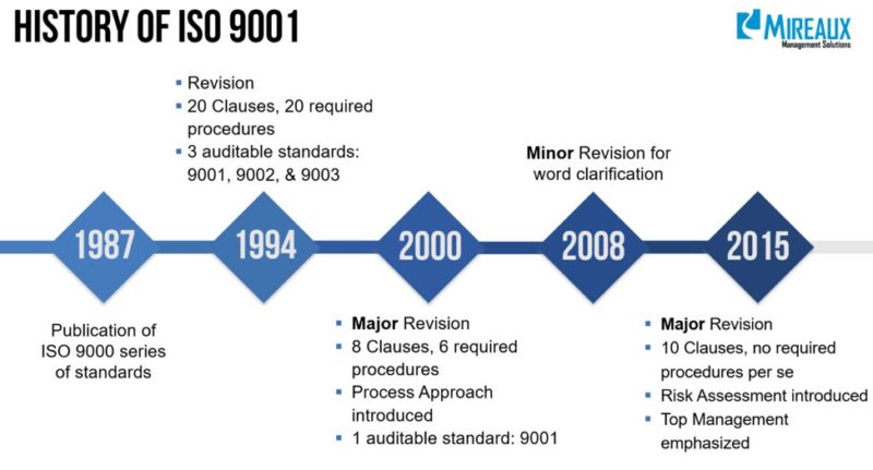 ISO 9001 History and a Brief Overview of the Standard - Latest Quality