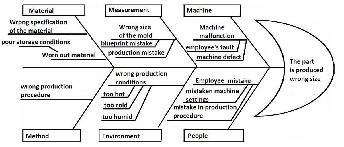 How To Create A Fishbone Diagram Latest Quality