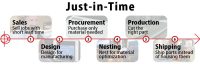 Just in Time Manufacturing Examples for Production - Latest Quality