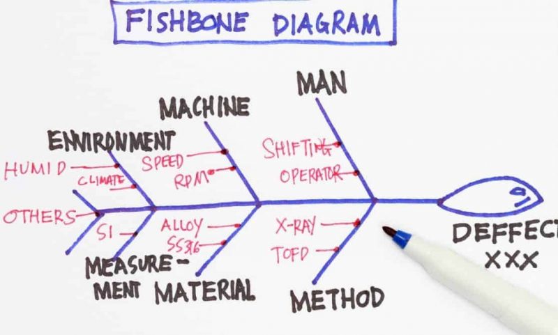 When to Use a Fishbone Diagram at Work - Latest Quality When to Use a Fishbone Diagram at Work - Latest Quality